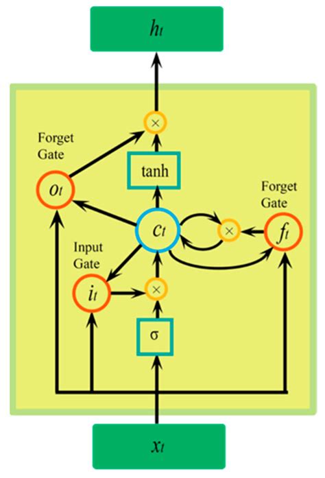 Integrating K Means Clustering And Lstm For Enhanced Ship Heading