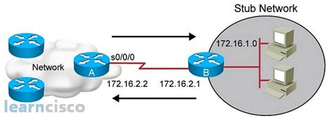 Static Route Configuration On Cisco Routers Learncisco Net
