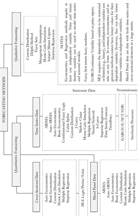 Forecasting Methods Download Scientific Diagram