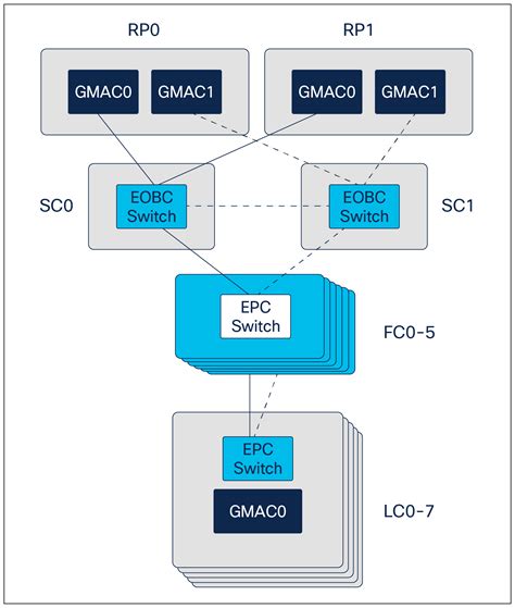 Cisco Network Convergence System Ncs 5500 5700 Modular Platform
