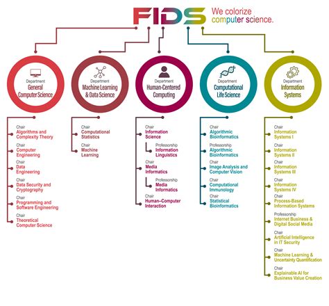 Faculty Structure Faculty Of Informatics And Data Science Faculty Structure Faculty Of Informatics And Data Science