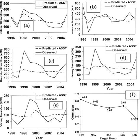Operational Streamflow Forecasts Issued In October For The Angat System Download Scientific