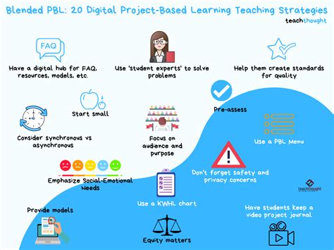 Blended Pbl 20 Digital Project Based Learning Teaching Strategies Teachthought