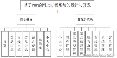 基于php的网上订餐系统的设计与开发 基于php的网上订餐系统的设计与开发769b9 csdn博客