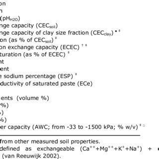 List Of Soil Parameters Download Table