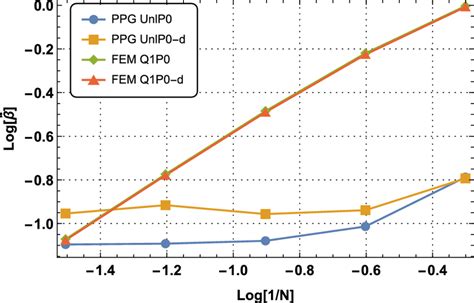 Inf Sup Values Of The Model Problem Of Fig Where The Logarithm Of Download Scientific