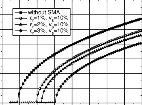 Effect Of Initial Strain Of Sma Fiber On Thermal Postbuckling Behavior