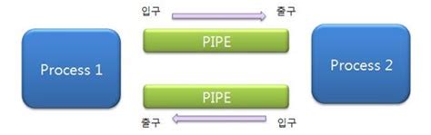 프로세스 간 통신 방법 inter process communication ipc