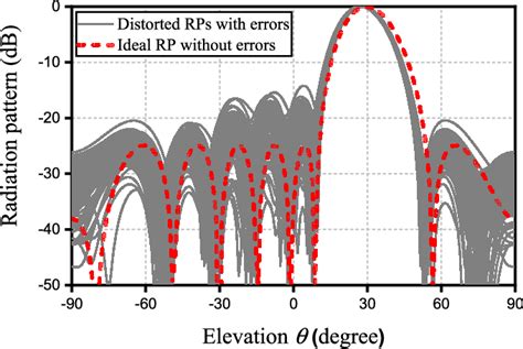 Figure 3 From Accurate Statistical Model Of Radiation Patterns In