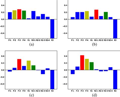 Results Of The Subjective Experiment For Dataset 2 For Each User We