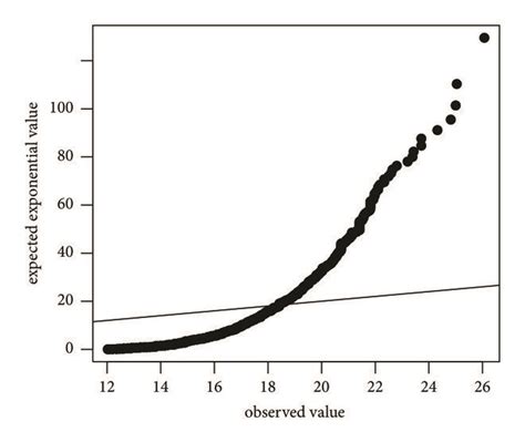 Exponential Qq Plot Of Economic Losses A Exponential Qq Plot Of