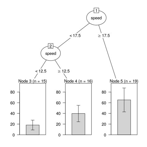 R Partykit Change Terminal Node Boxplots To Bar Graphs That Shows Mean And Standard Deviation