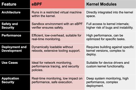 How Ebpf And Traditional Kernel Work Kodem Posted On The Topic Linkedin