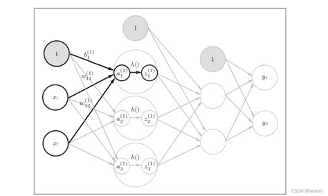 3层神经网络的实现根据图3 18给出的流程图上机编程实现三层前馈神经网络 Csdn博客