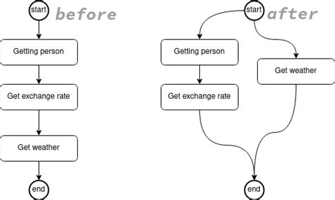 Experimental GraphQL Quarkus