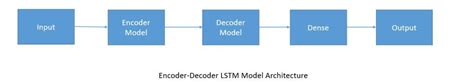 Machine Learning Approach For Automatic Text Summarization Using Neural