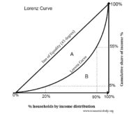 Lorenz Curve Economics Help Lorenz Curve Economics Help