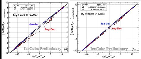 Correlation Coefficient Between A The Measured Rate And T Eff B