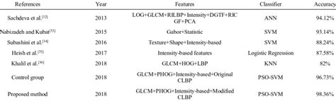 Comparison Of Using Different Methods On The Same Database Download Table