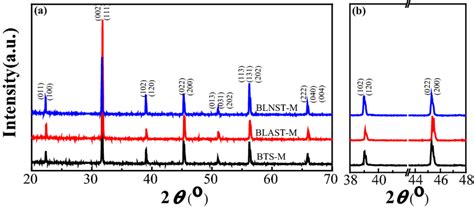 Xrd Patterns Of All Ceramics With A 2θ 20° 80° And B 2θ 38° 48