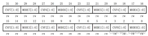 关于stm32的gpio寄存器操作（一）gpiob Crl And 0xf0ffffffgpiob Crl 0x03000000