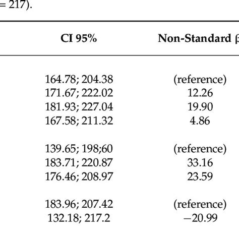 simple linear regression models of variables associated with folate
