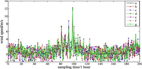 The Forecasting Results Of Forecasting Models For Data Set 2 A