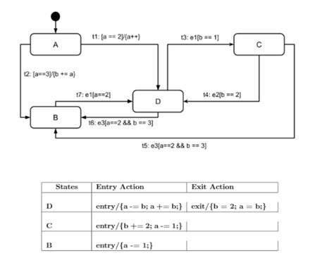 Solved Use The State Machine Example In The Figure Above To Chegg Com