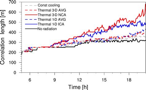 Time Development Of Correlation Length The Correlation Length Is Download Scientific Diagram