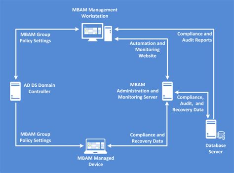 windows admin center download microsoft bitlocker administration and