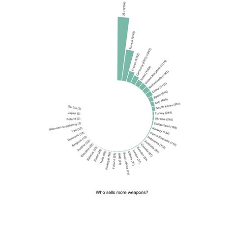 Barplot From Data To Viz