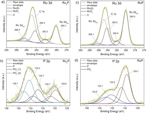 Xps Spectra Of Ru2p And Rup Nps At The C1s And Ru 3d Core Levels A B