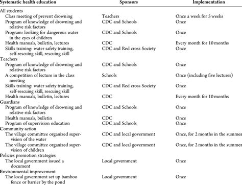 Components Of Integrated Intervention And Measurement Times Download