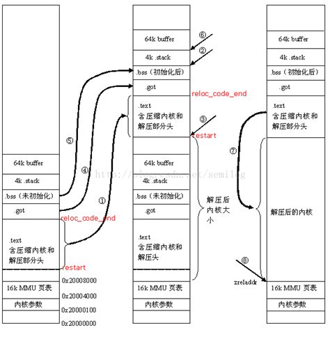 arm linux解析之压缩内核zimage的启动过程 bad linux arm zimage magic csdn博客