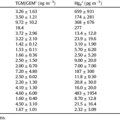 Comparison Of Atmospheric Mercury Speciation In The Urban Atmosphere