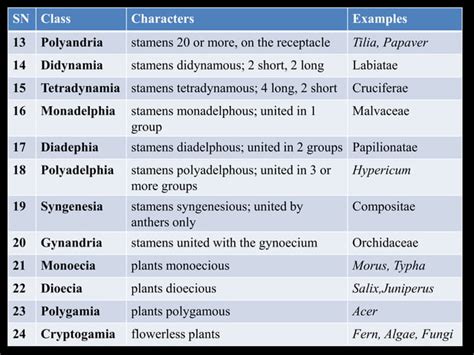 Artificial Classification System Carolus Linneaus Ppt Gardening