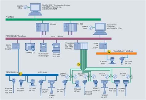 Profibus And Modbus A Comparison Communication