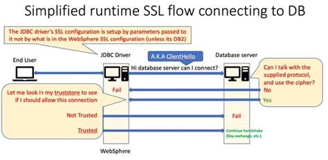 Websphere Application Server Data Source Driver Connection Over Ssl