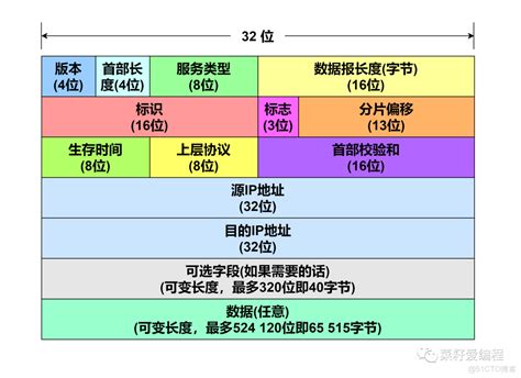 图解ipv4数据报格式51cto博客ipv4报文格式 图解ipv4数据报格式51cto博客ipv4报文格式