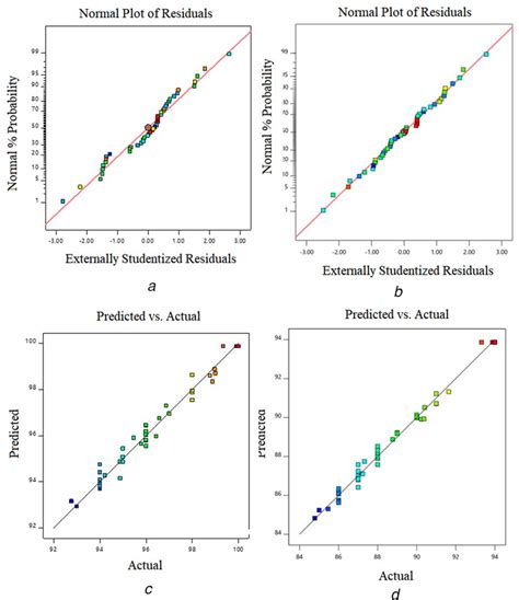 Normal Residual Plots And Predicted Versus Actual Plots For Download Scientific Diagram Normal Residual Plots And Predicted Versus Actual Plots For Download Scientific Diagram