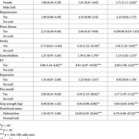 Univariate Logistic Regression Models For Frailty N 558 Download