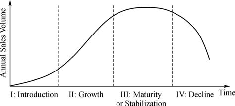 What Is Product Life Curve Plc How Does It Progress