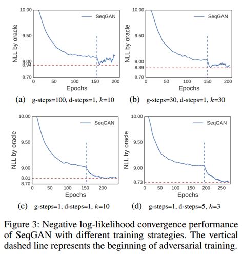 SeqGAN: Sequence Generative Adversarial Nets with Policy Gradient | Cugtyt