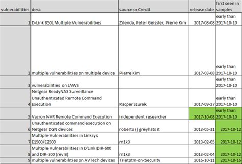 Iotreaper A Rappid Spreading New Iot Botnet