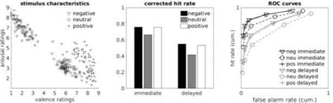 Stimuli Characteristics And Memory Performance A Mean Valence And Download Scientific Diagram