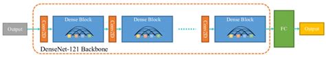 The Architecture Of Densenet 121 29 Download Scientific Diagram