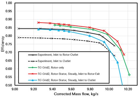 Efficiency For Steady State Rotor Stator Predictions Compared To