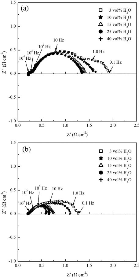 E The Impedance Test Results For Investigating The Download Scientific Diagram