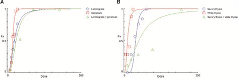 Dose Response Curve For Binary Combinations Of Lemongrass And Geranium