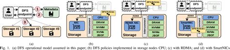 Figure 1 From Building Blocks For Network Accelerated Distributed File